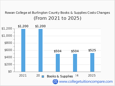 RCBC - Tuition & Fees, Net Price