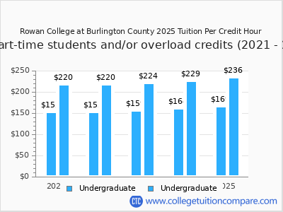 RCBC - Tuition & Fees, Net Price