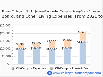 Rowan College of South Jersey-Gloucester Campus - Tuition & Fees, Net Price