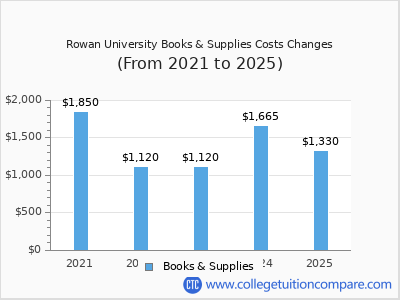 Rowan University - Tuition & Fees, Net Price