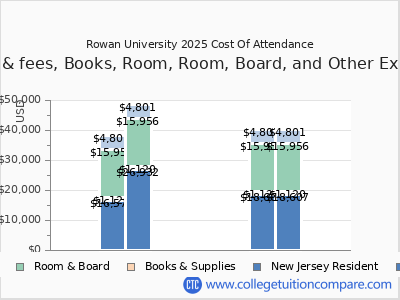 Rowan University - Tuition & Fees, Net Price