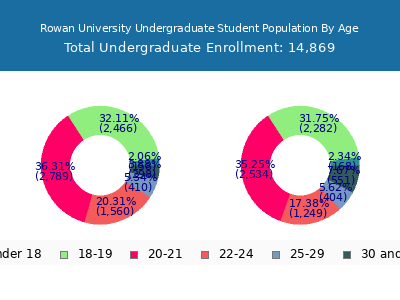 Rowan University - Student Population and Demographics