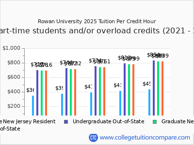 Rowan University - Tuition & Fees, Net Price