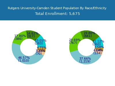 Rutgers University-Camden - Student Population and Demographics