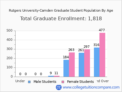 Rutgers University-Camden - Student Population and Demographics