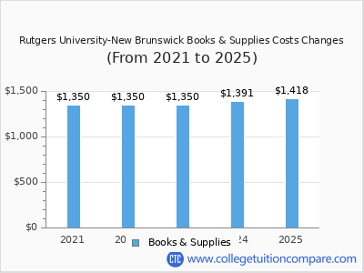 Rutgers - Tuition & Fees, Net Price