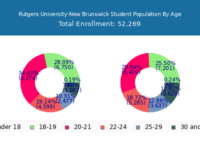 Rutgers - Student Population and Demographics