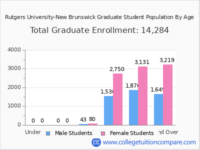 Rutgers - Student Population and Demographics