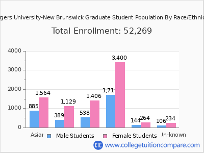 Rutgers - Student Population and Demographics
