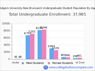 Rutgers - Student Population and Demographics