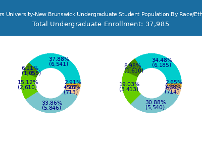 Rutgers - Student Population and Demographics
