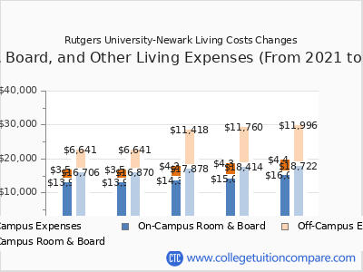 Rutgers University-Newark - Tuition & Fees, Net Price