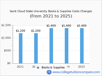 Saint Cloud State - Tuition & Fees, Net Price