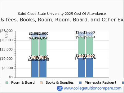 Saint Cloud State - Tuition & Fees, Net Price
