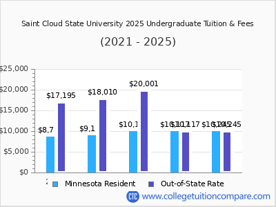 Saint Cloud State - Tuition & Fees, Net Price