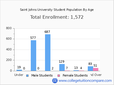 Saint Johns University - Student Population and Demographics