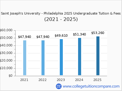 Saint Joseph's - Tuition & Fees, Net Price