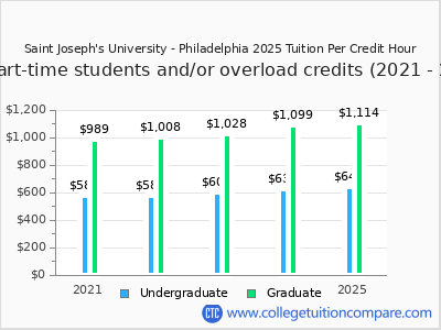 Saint Joseph's - Tuition & Fees, Net Price