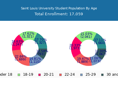 Saint Louis University - Student Population and Demographics
