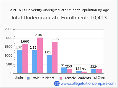 Saint Louis University - Student Population and Demographics