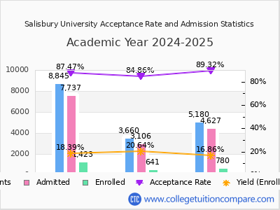 SU Acceptance Rate and SAT/ACT Scores