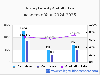 Salisbury University Graduation Rate