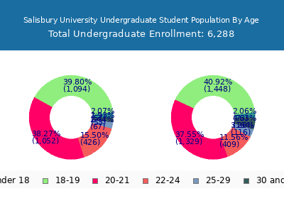 Salisbury University - Student Population and Demographics