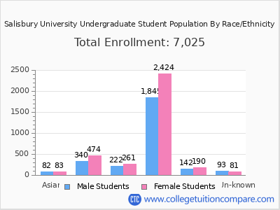 Salisbury University - Student Population and Demographics