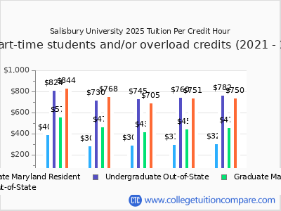 Salisbury University - Tuition & Fees, Net Price