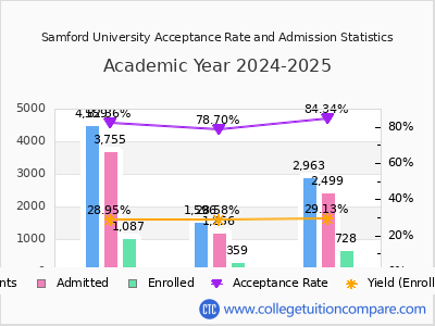 Samford Acceptance Rate and SAT/ACT Scores