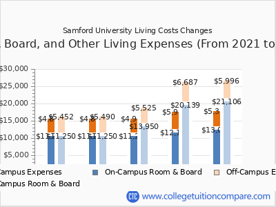 Samford University - Tuition & Fees, Net Price