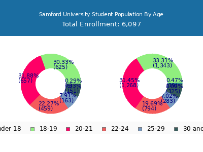 Samford University - Student Population and Demographics