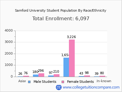 Samford University - Student Population and Demographics