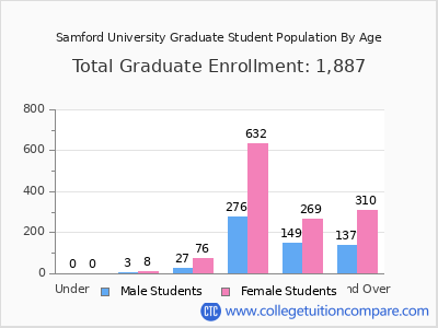 Samford University - Student Population and Demographics