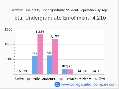 Samford University - Student Population and Demographics