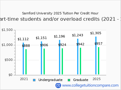 Samford University - Tuition & Fees, Net Price