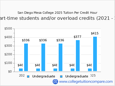 San Diego Mesa College - Tuition & Fees, Net Price