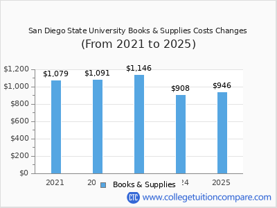 San Diego State - Tuition & Fees, Net Price