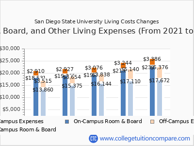 San Diego State - Tuition & Fees, Net Price