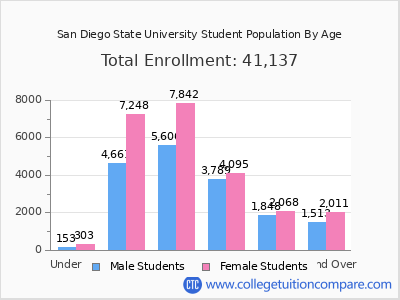San Diego State - Student Population and Demographics