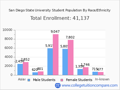 San Diego State - Student Population and Demographics