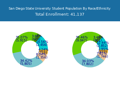 San Diego State - Student Population and Demographics