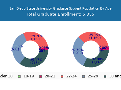 San Diego State - Student Population and Demographics