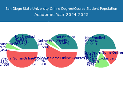 San Diego State - Student Population and Demographics