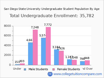San Diego State - Student Population and Demographics