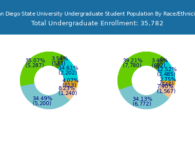 San Diego State - Student Population and Demographics