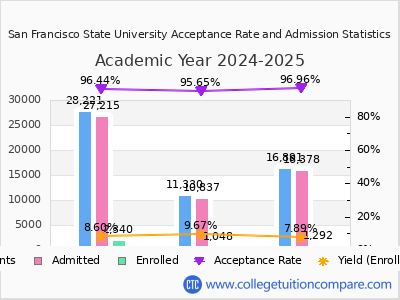 San Francisco State Acceptance Rate and SAT/ACT Scores