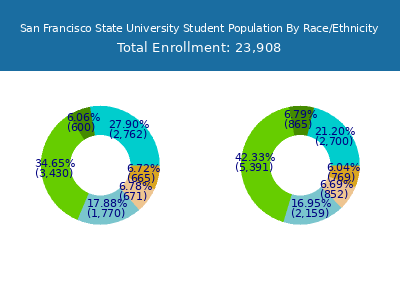 San Francisco State - Student Population and Demographics