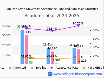 San Jose State Acceptance Rate and SAT/ACT Scores