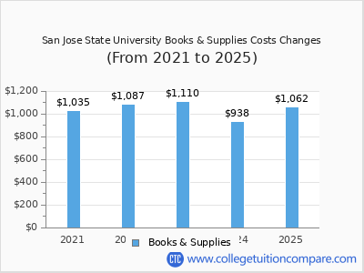 San Jose State University - Tuition & Fees, Net Price